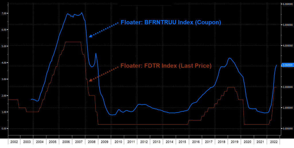FTDO: Are Floaters right for you? The Basics. : SB Value