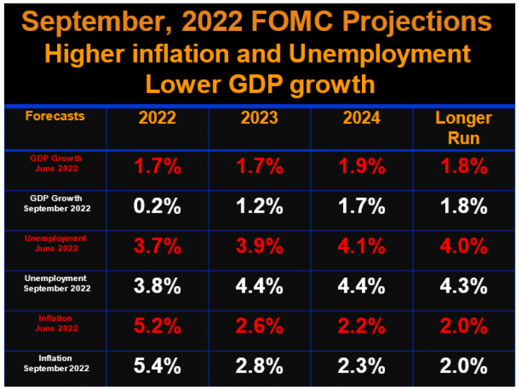 Dr. Ed Seifried’s FOMC Special Report – September 20 – 21 2022 : SB Value